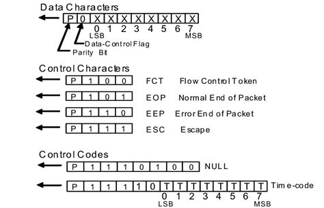 Spacewire Characters And Control Codes Download Scientific Diagram