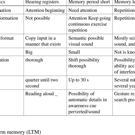 Differences In The Three Memory Levels Download Scientific Diagram