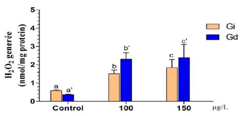 evolution of hydrogen peroxide h2o2 concentration as a function of