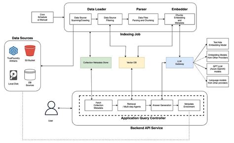 Cognita A Truly Unified Rag Framework Part 1 By Aniket Hingane