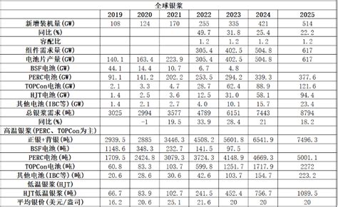 光伏产业链价格变化及2023年新能源发展展望研究展恒基金网
