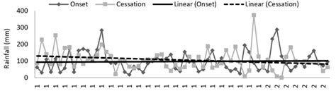 Annual Trends Of Rainfall Amount In Sokoto During Onset And Cessation Download Scientific Diagram