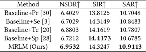 Table 1 From Bio Inspired Audiovisual Multi Representation Integration