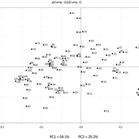 Principal Component Analysis Loading Plot P 1 Vs P 2 For The First