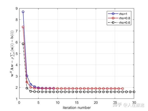 基于penalty convex concave procedure ccp 的恒模约束问题求解 知乎