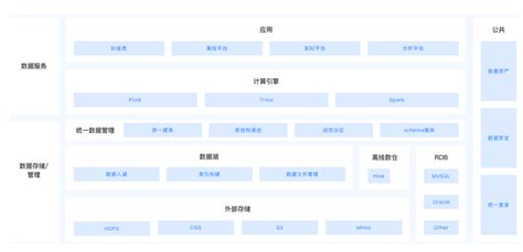怎么通俗理解数据仓库、数据集市、数据湖、数据海及其之间的关系？ 知乎