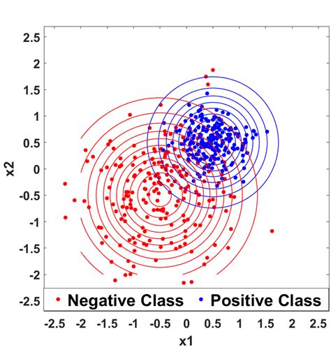 Two Dimensional Datasets Consisting Of Two Classes With Data Generated