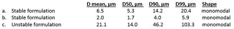 Identifying The Root Causes Of Quality Issues In Wg Formulation Line Stepwise Analysis Of Psd