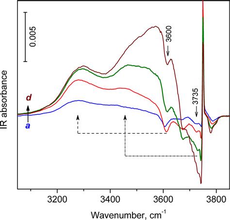Ftir Difference Spectra Of The Oh Region Pdbeta Asa Al2o3 Between The