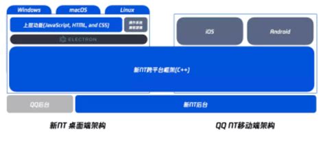 桌面 Qq 重构，探寻跨平台开发挑战与 Electron 内存优化突破腾讯新闻