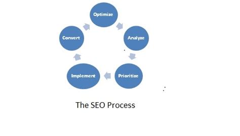 Steps To Effective SEO SEO Best Practices SEO Tips Help And Advice For Any Online Business
