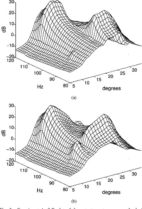 Figure 3 From Robust Ml Wideband Beamformingin Reverberant Fields