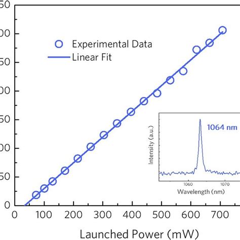 Average Output Power As A Function Of The Input Power The Inset Shows