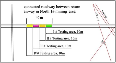 In Situ Testing Area Download Scientific Diagram