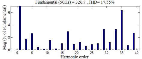 fft spectrum for vfpwm technique download scientific diagram