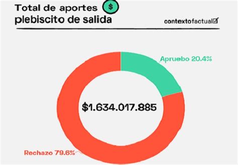 Lupa Electoral La Abismal Diferencia En Aportes De Campaña Para El