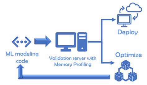 How Much Memory Is Your Ml Code Consuming By Tirthajyoti Sarkar