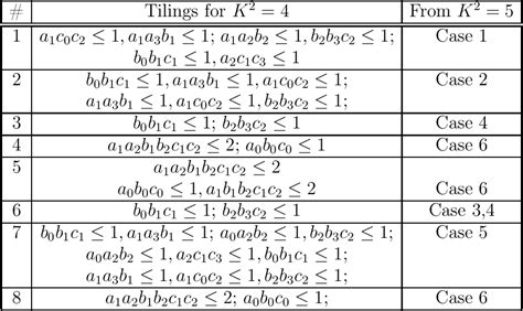 Table 2 From The Compactifications Of Moduli Spaces Of Burniat Surfaces With 2 Leq K {2} Leq5