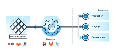 How To Use Gitops For Continuous Deployment