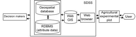 Architecture Of The Spatial Decision Support System Download Scientific Diagram