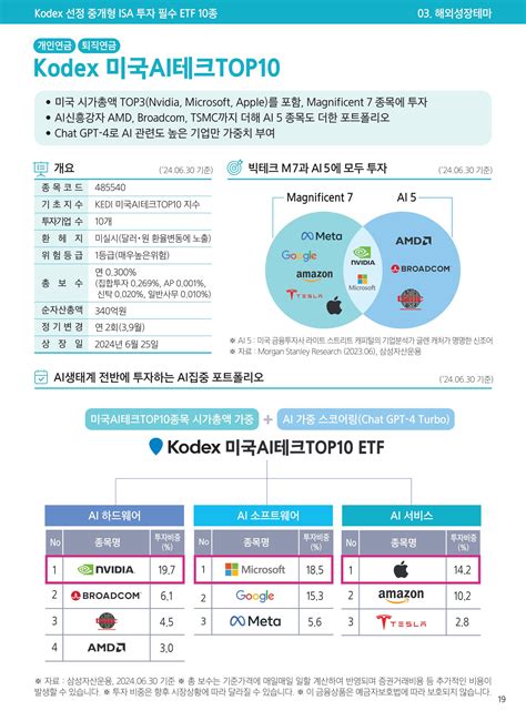 Kodex 중개형 Isa 투자 가이드북 Kodex Etf로 200 활용하는 중개형 Isa 계좌 투자가이드북 Kodex