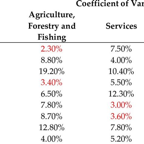 Estimated Gini Coefficient Values For Final Energy Consumption By