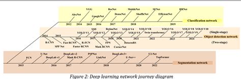 Figure 2 From A Review Of Pavement Defect Detection Based On Visual Perception Semantic Scholar