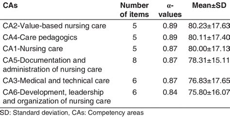Description Reliability Mean And Standard Deviation Of The Nurse