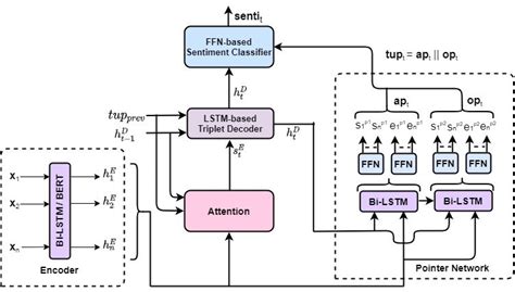 Model Architecture Of Paste A Pointer Network Based Decoding Framework
