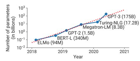 Why Do We Have Huge Language Models And Small Vision Transformers Towards Data Science