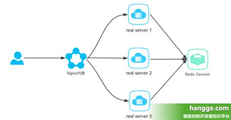 Springboot 结合redis实现session共享、结合nginx实现负载均衡（请求分发） 御世制人 博客园