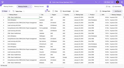 zoho s community team manages operations using zoho tables