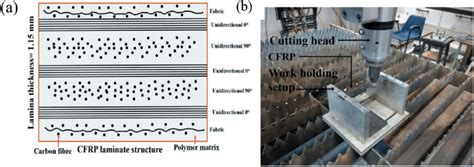 A Schematic Diagram Of Cfrp Laminate Structure B Actual