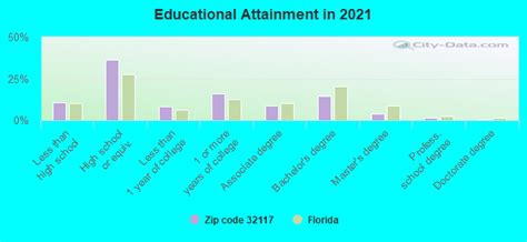 32117 Zip Code Daytona Beach Florida Profile Homes Apartments