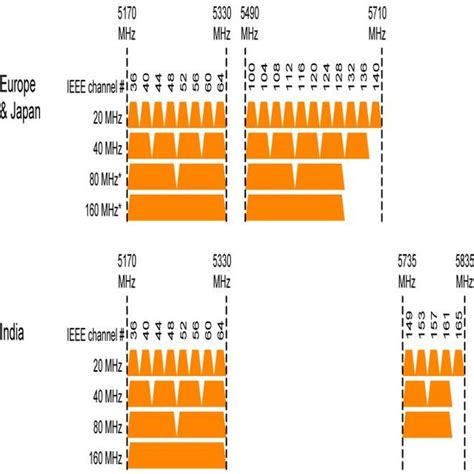 Usable Bandwidth In Different Countries Download Scientific Diagram