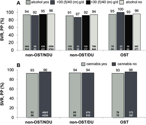 Svr 12 Andor Svr 24 Rates Of Hcv Therapy For Non Ost And Ost Patients