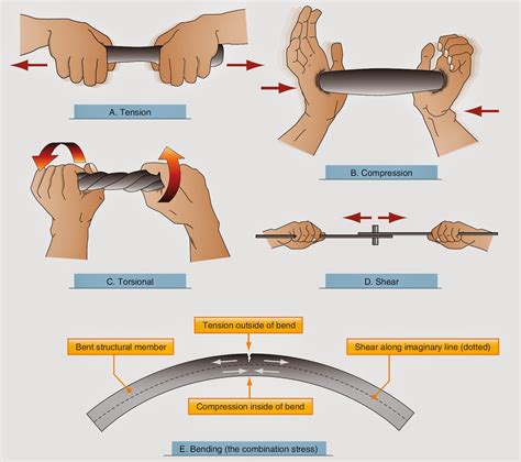 Stressstrain Diagram For Engineering Materials