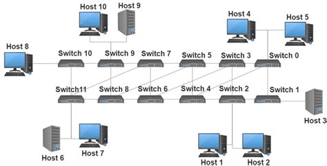 Simulated Sdn Topology Sdn Architectures Across Industries