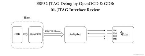 Esp32 S3 Jtag Debug Csdn博客 Esp32 S3 Jtag Debug Csdn博客