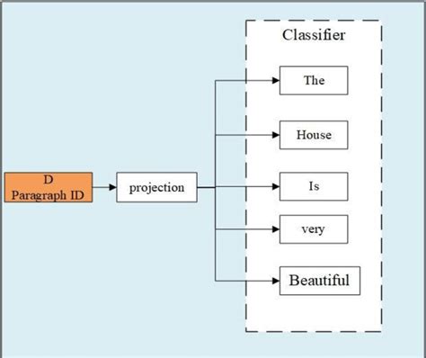 Distributed Bag Of Words Version Of Paragraph Vectors Le And Mikolov