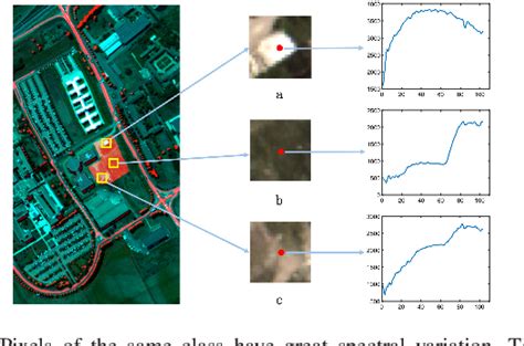 Figure 1 From Hyperspectral Image Classification Based On Multiscale Spectral Spatial Deformable