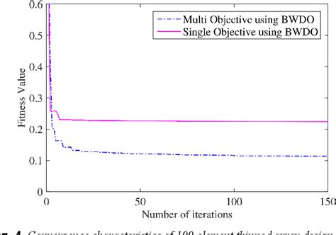 Figure 4 From Bwdo Algorithm And Its Application In Antenna Array And