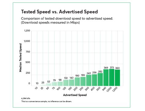 ISPs Could Be Advertising Faster Data Speed Than Exists In Reality