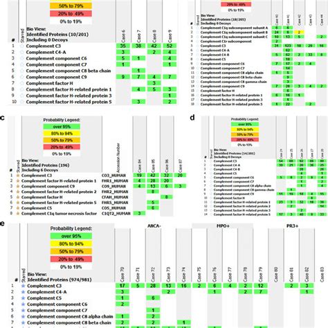 Proteomic Identification Of Complement Proteins In Glomerular Diseases Download Scientific