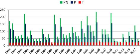 Comparison Between The Percent Of The Normal Index Precipitation And