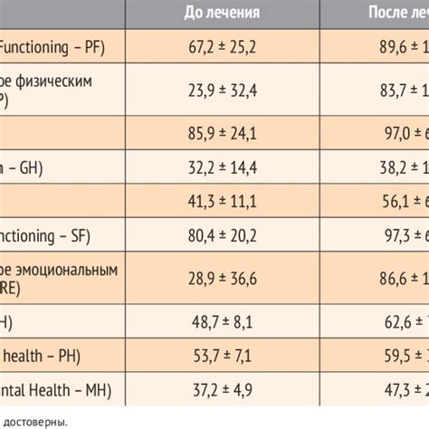 Life Quality Assessment According To Sf 36 Questionnaire Before And