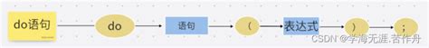 C语言程序的循环控制之do语句c语言do语句 Csdn博客