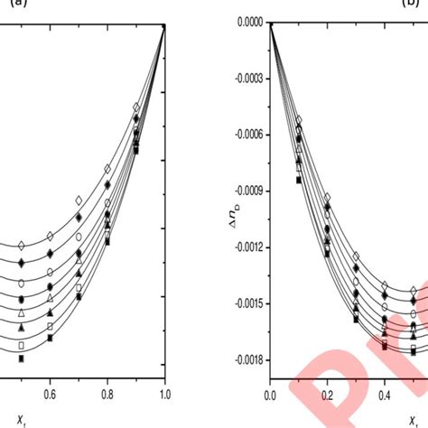 Experimental Values Of Deviation In Refractive Index Δnd As A Function Download Scientific