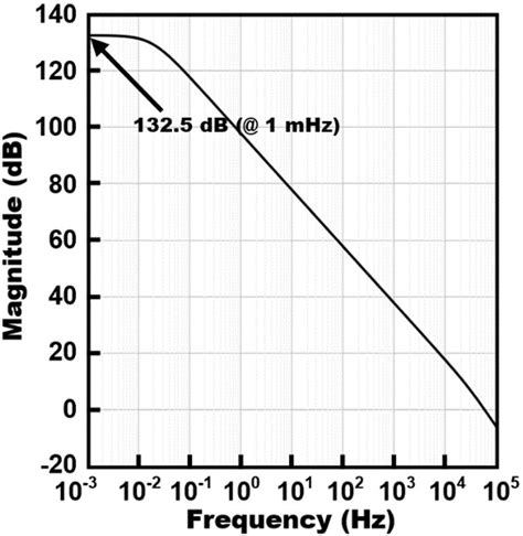 Simulated Input Referred Noise Of Cfia Download Scientific Diagram