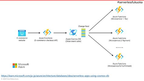 Azureのコアサーバーレス Azure Functions Speaker Deck